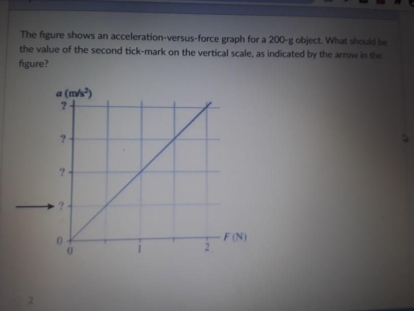 Solved The figure shows an acceleration-versus-force graph | Chegg.com