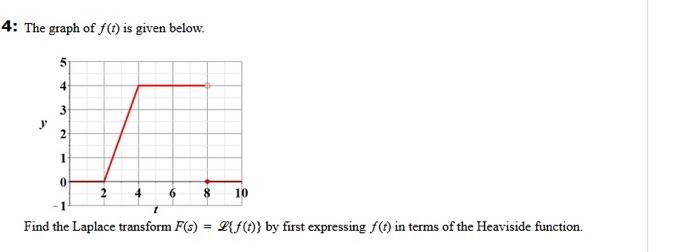 Solved 4: The graph of f(t) is given below. Find the Laplace | Chegg.com