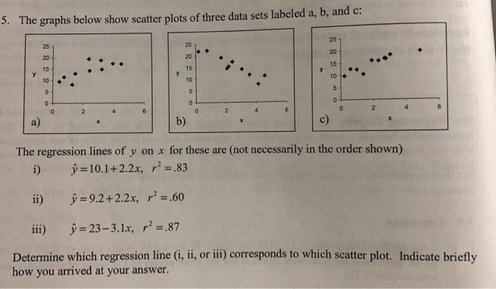 Solved 5. The graphs below show scatter plots of three data | Chegg.com