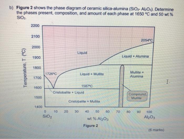 Solved b) Figure 2 shows the phase diagram of ceramic | Chegg.com