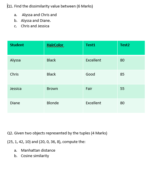 Solved Q1. ﻿Find the dissimilarity value between a. ﻿Alyssa | Chegg.com