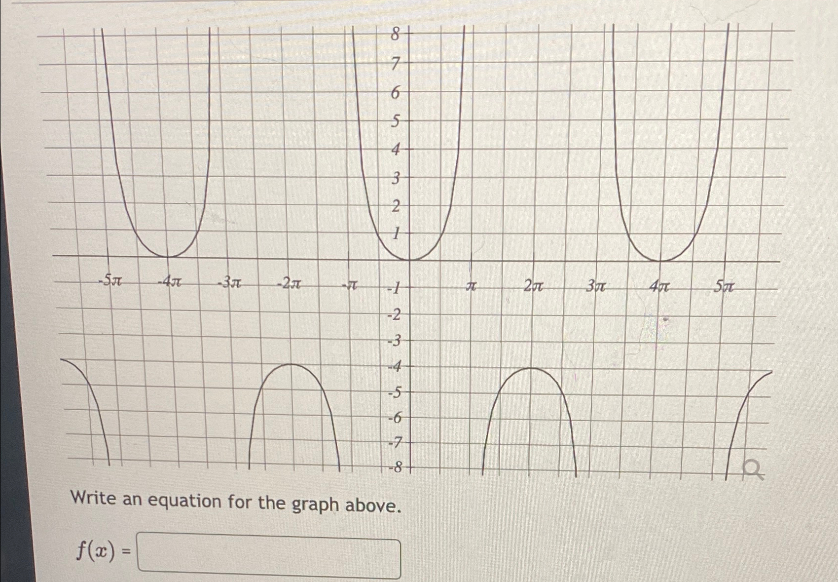 Solved Write an equation for the graph above.f(x)= | Chegg.com