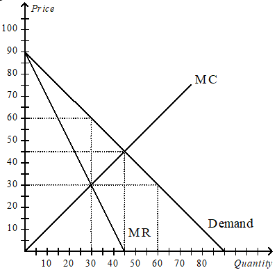 Solved Based on the figure, what is consumer surplus at the | Chegg.com