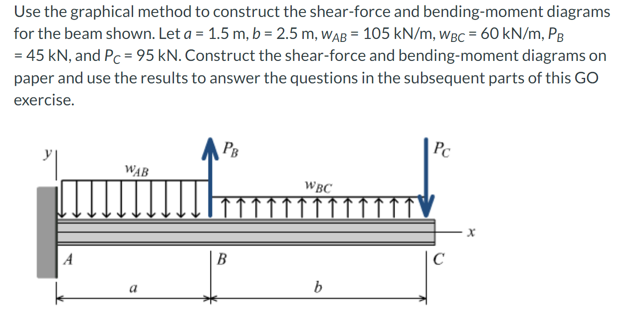 Solved Use the graphical method to construct the shear-force | Chegg.com