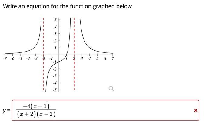 Solved Write an equation for the function graphed below | Chegg.com