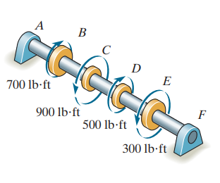Solved The solid shaft has a diameter of 1.7 in . It is | Chegg.com