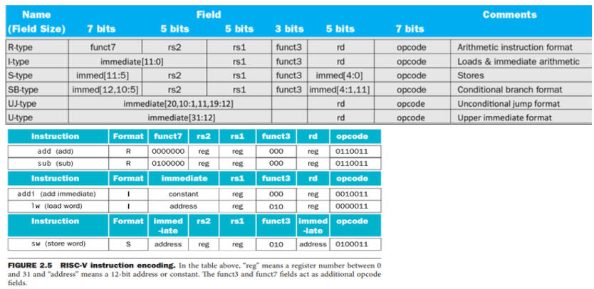 Solved Provide the instruction type and assembly language | Chegg.com