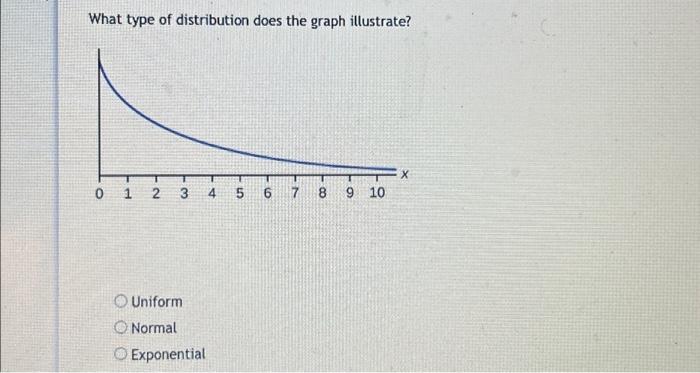 Solved What type of distribution does the graph illustrate? | Chegg.com
