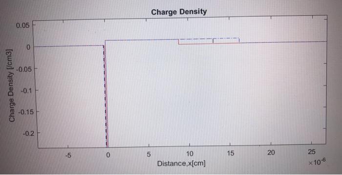 Solved describe the charge density graph and discuss why it | Chegg.com