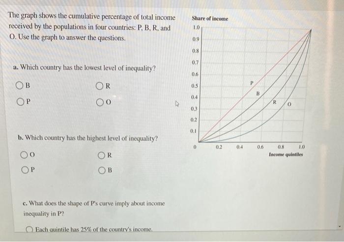 Solved The graph shows the cumulative percentage of total | Chegg.com