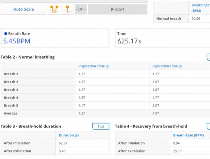 Solved Table 2 - Normal breathing Table 3 - Breath-hold | Chegg.com