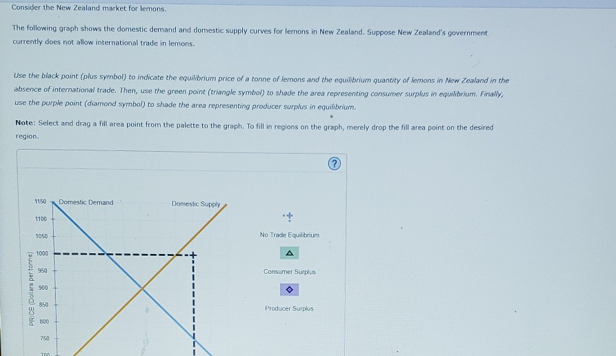 Solved Consider the New Zealand market for lemons. The | Chegg.com
