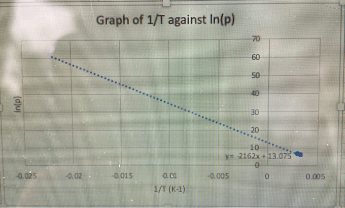 Solved How do you calculate the boiling point from a graph | Chegg.com
