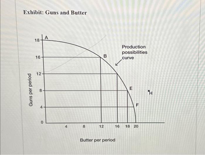 Solved Exhibit: Guns and Butter Butter per period(Exhibit: | Chegg.com