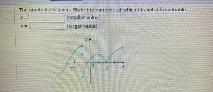 Solved The graph of fis given. State the numbers at which | Chegg.com