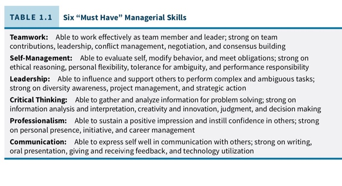 Solved TABLE 1.1 Six "Must Have" Managerial Skills Teamwork: | Chegg.com