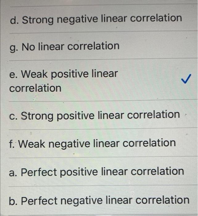 Solved y e. Weak positive linear correlation T = -1 d. | Chegg.com