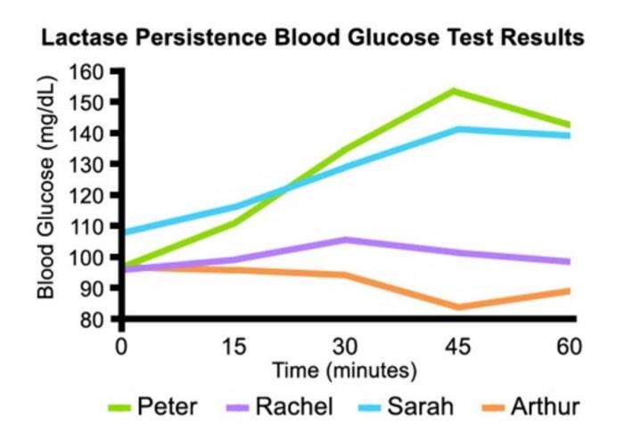 Solved Four individuals measured their baseline blood | Chegg.com