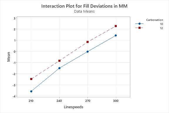 Solved Interaction Plot for Fill Deviations in MMData | Chegg.com