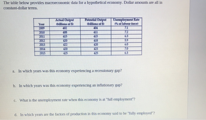 Solved The table below provides macroeconomic data for a | Chegg.com