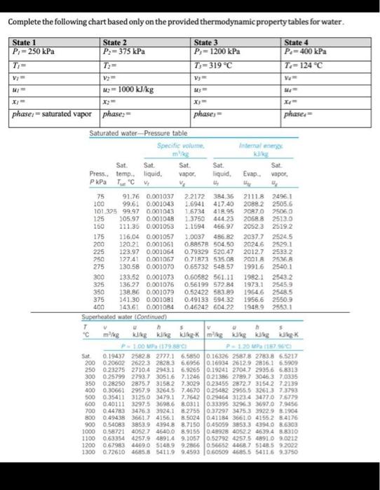 Solved Complete the following chart based only on the | Chegg.com