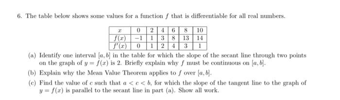 Solved The table below shows some values for a function f | Chegg.com