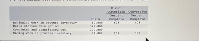 Solved Compute the number of equivalent units of | Chegg.com