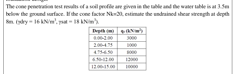 Solved The cone penetration test results of a soil profile | Chegg.com