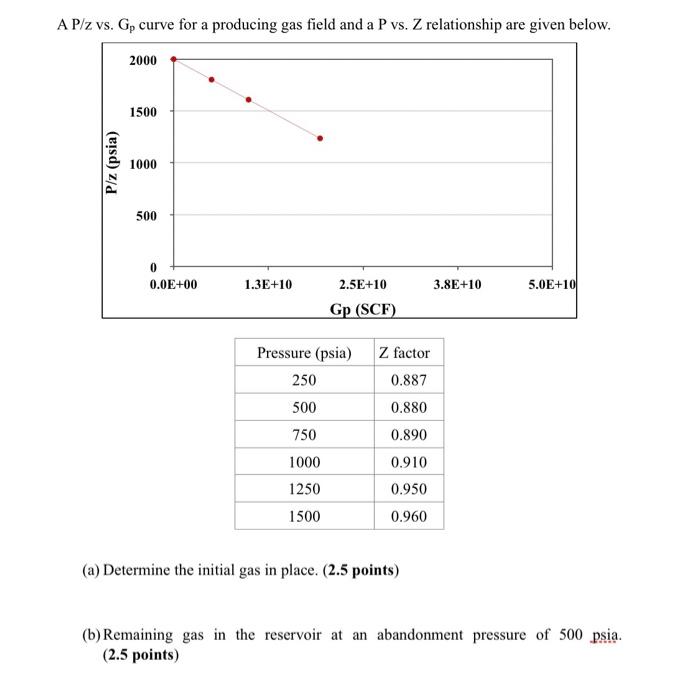 Solved A P/z vs. Gp curve for a producing gas field and a P | Chegg.com