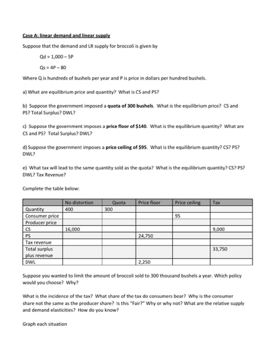 Solved Case A: linear demand and linear supply Suppose that | Chegg.com