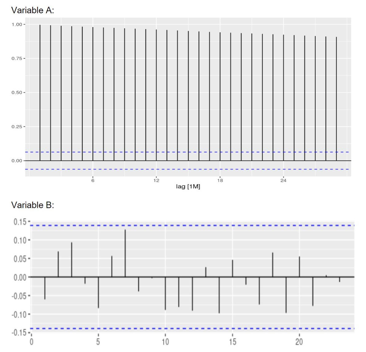 Solved The following ACF plots were produced for raw data of | Chegg.com
