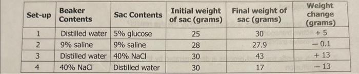 Solved \begin{tabular}{|c|l|l|c|c|c|} \hline Set-up & Beaker | Chegg.com