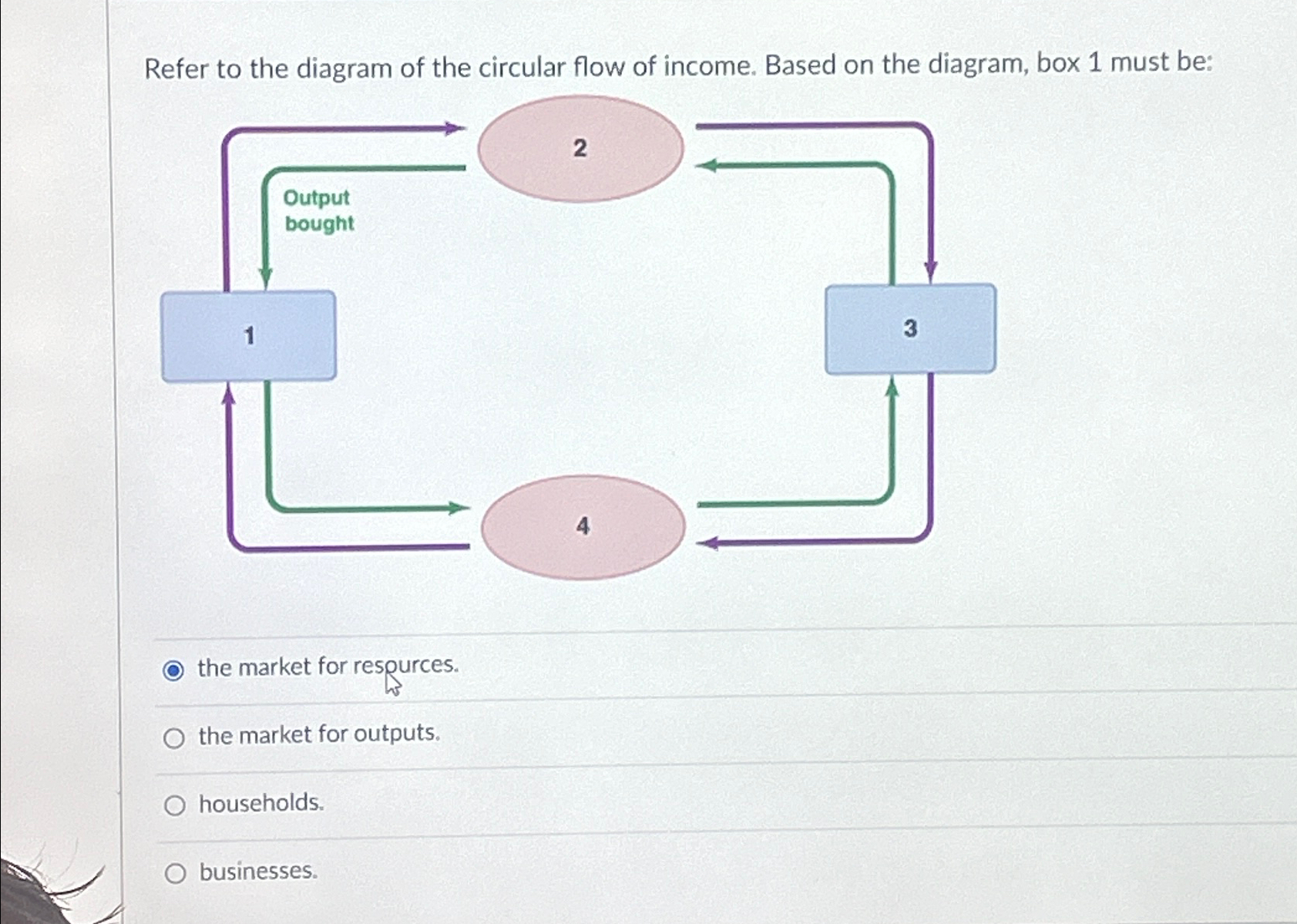 Solved Refer to the diagram of the circular flow of income. | Chegg.com