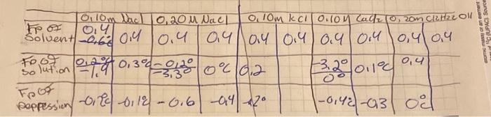 Solved 5. Using the five solutions tested, calculate the Kf | Chegg.com
