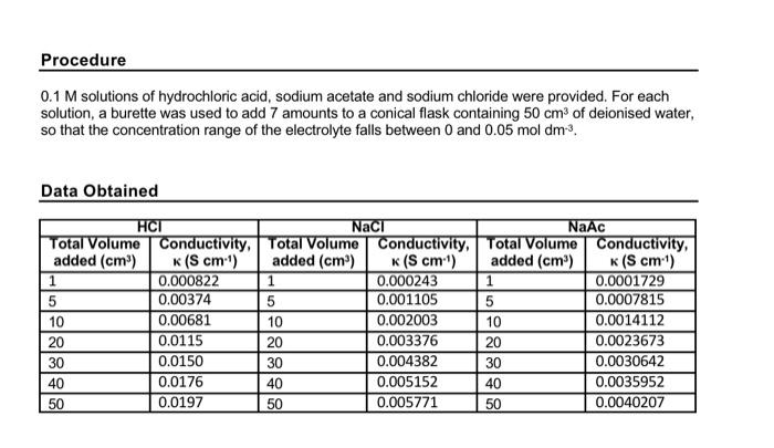 Solved The conductivities of each electrolyte, HCl, NaCl and | Chegg.com