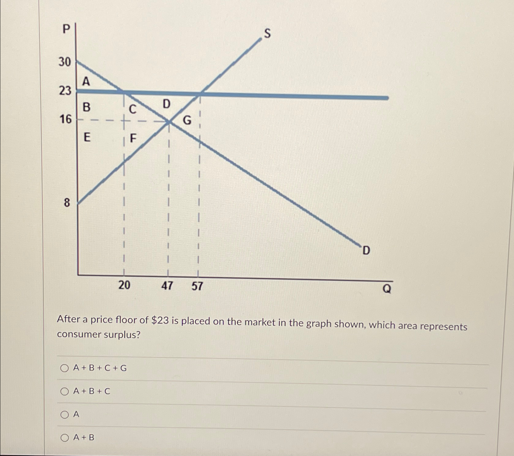 Solved After a price floor of $23 ﻿is placed on the market | Chegg.com