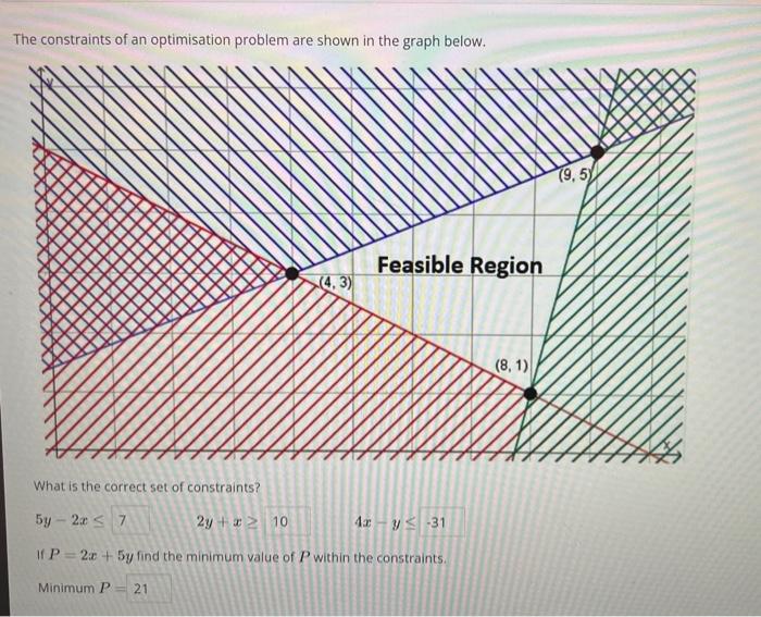 Solved The Constraints Of An Optimisation Problem Are Shown 