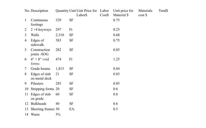 Solved Unit price for Carp. Foreman $55.00/hr Unit price for | Chegg.com