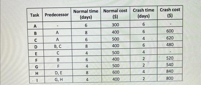 Solved \begin{tabular}{|c|c|c|c|c|c|} \hline Task & | Chegg.com