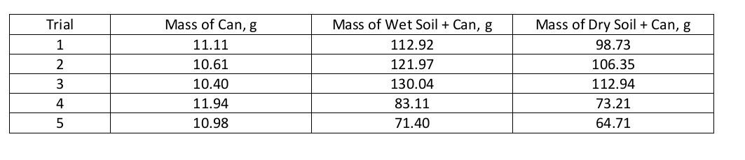 Solved Determine the average moisture content of the five | Chegg.com
