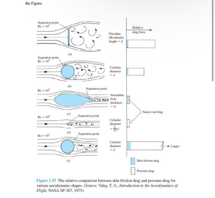 Solved Aerodynamics Question..Please refer to the Figure | Chegg.com