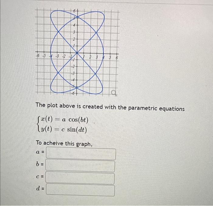 Solved The plot above is created with the parametric | Chegg.com