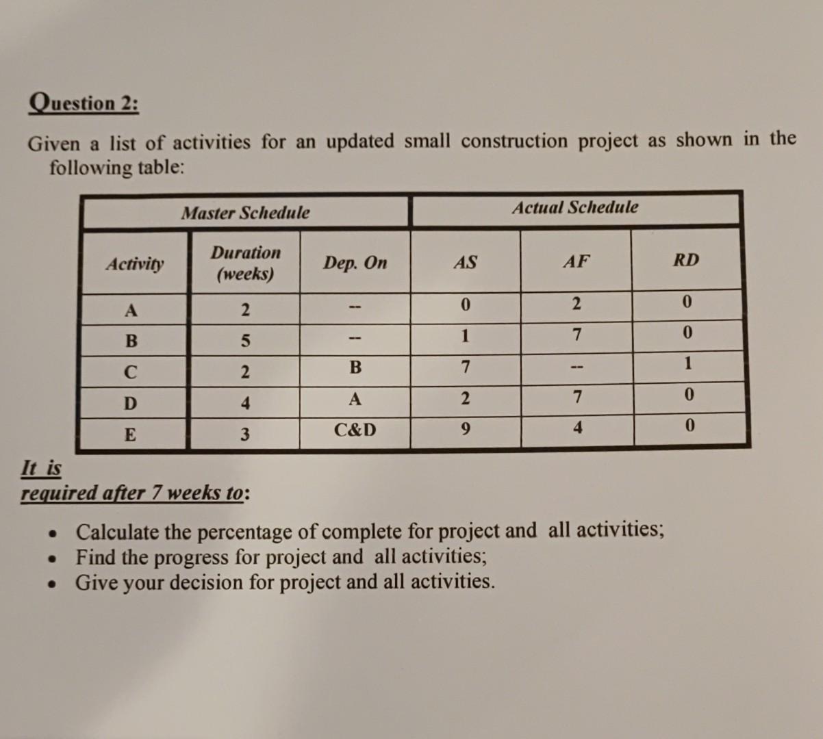 Solved Question 2: Given a list of activities for an updated | Chegg.com