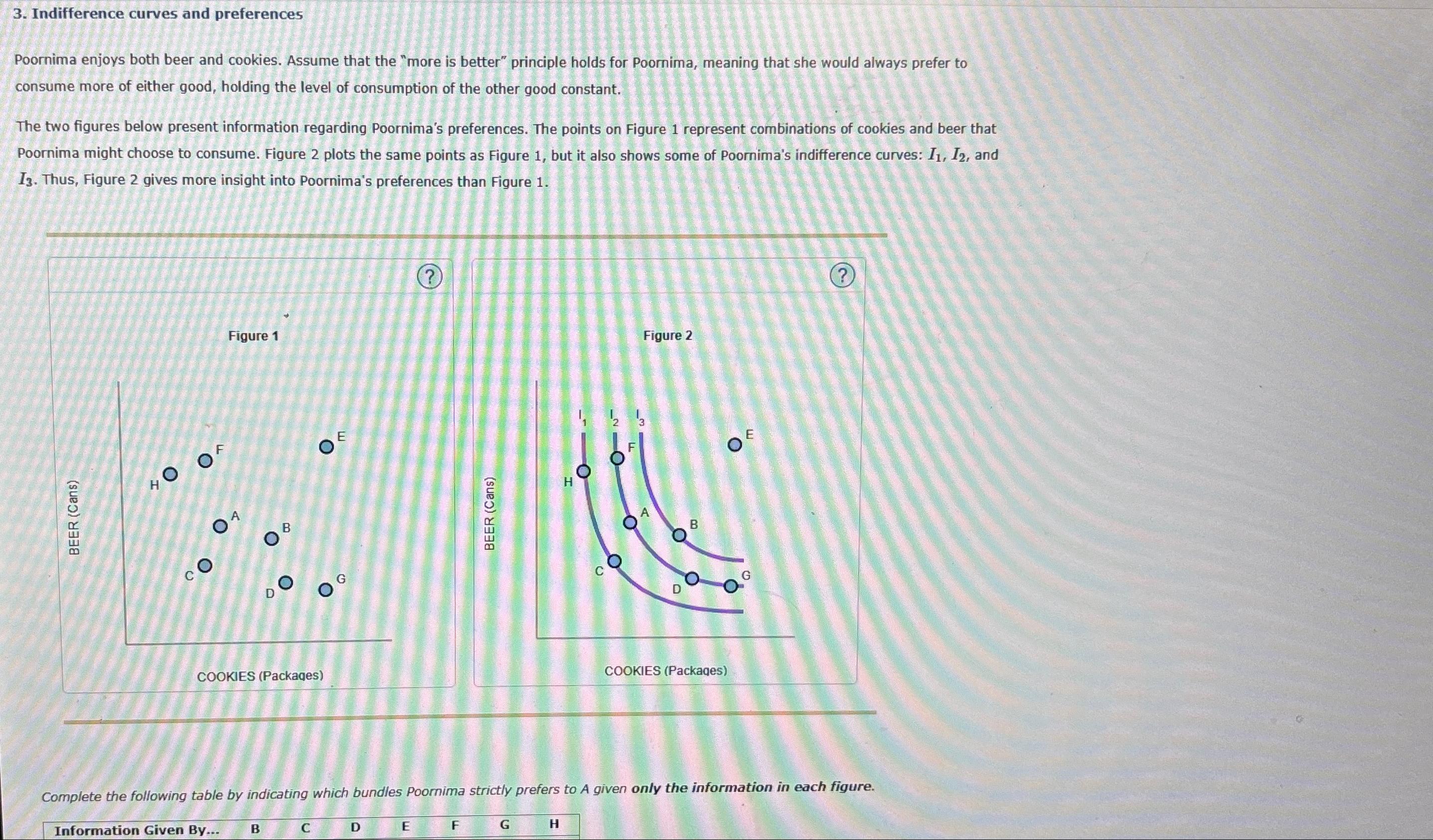 Solved Indifference curves and preferencesPoornima enjoys | Chegg.com