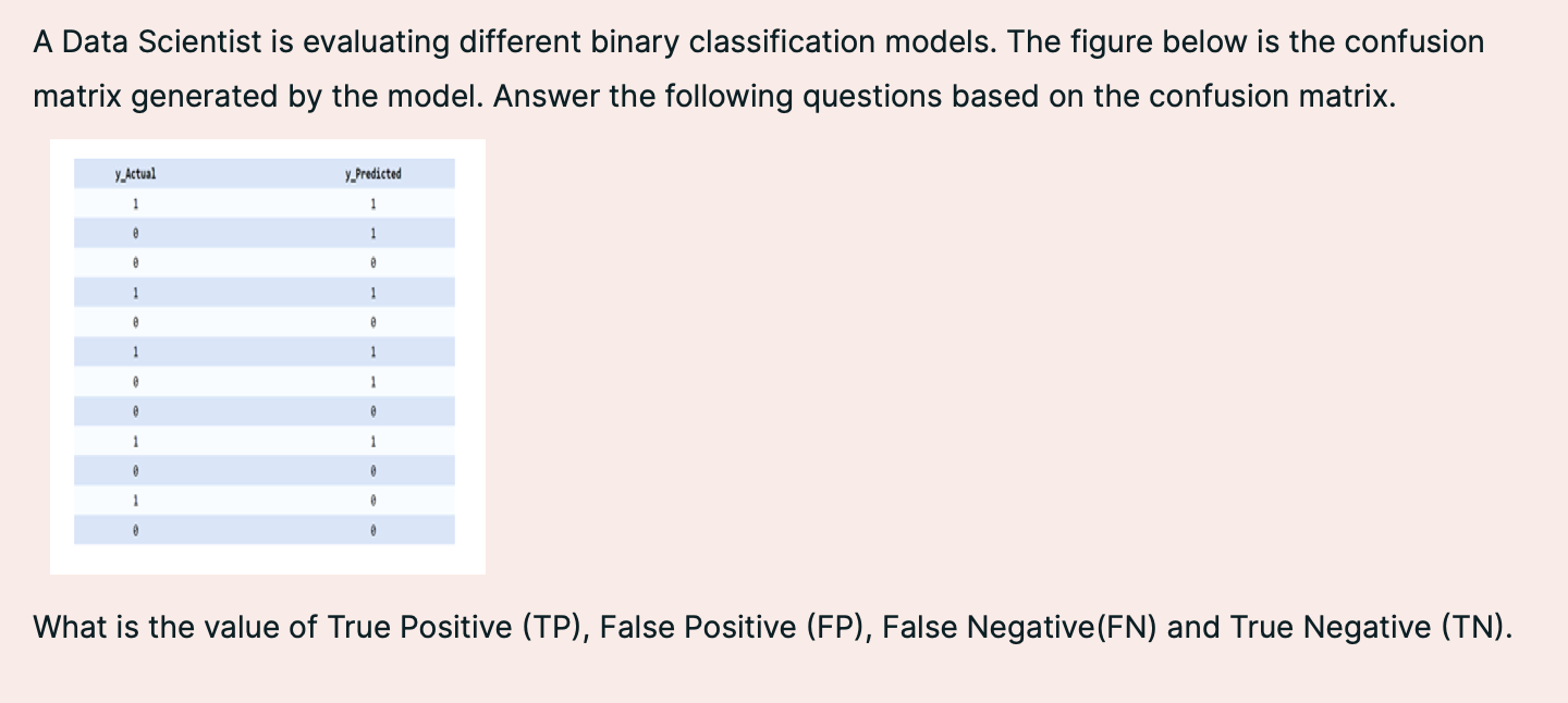 Solved A Data Scientist is evaluating different binary | Chegg.com