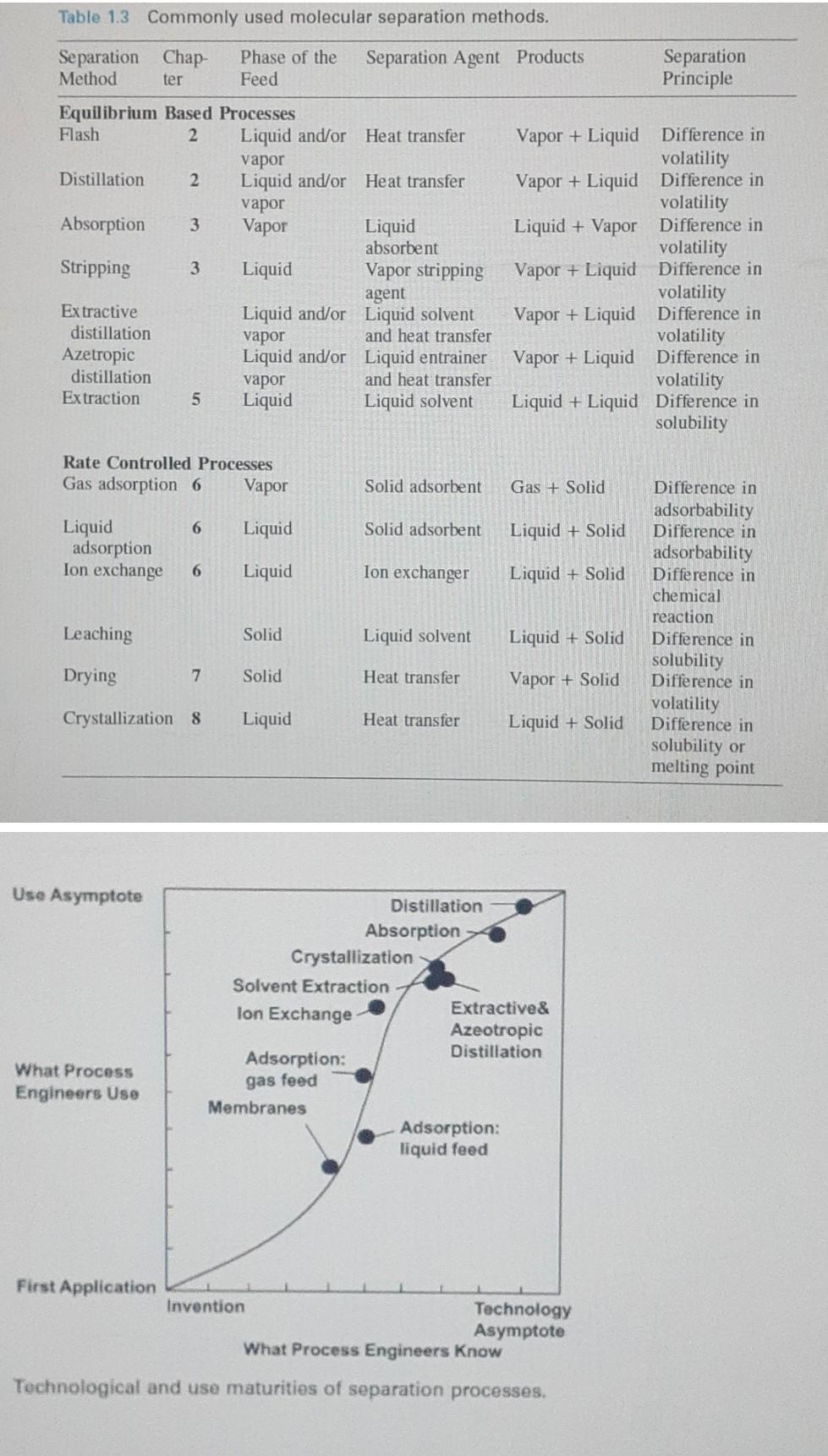 Solved Table 1.3 Commonly used molecular separation methods. | Chegg.com