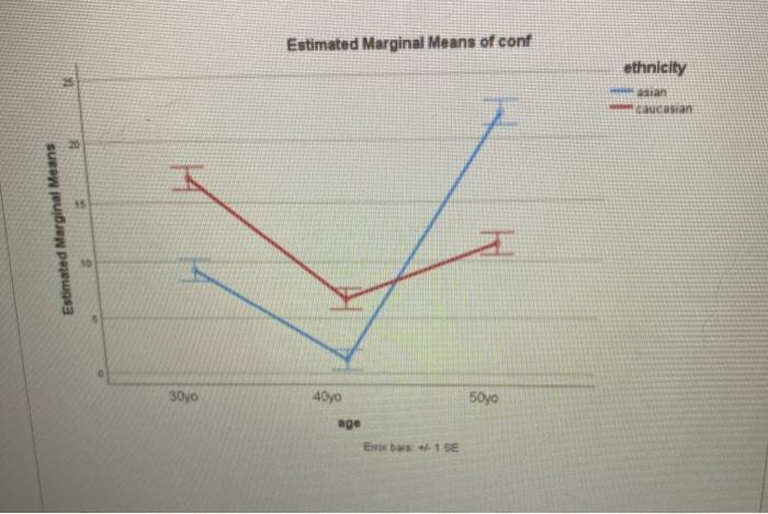 Solved To see if people evaluate others differently based on | Chegg.com