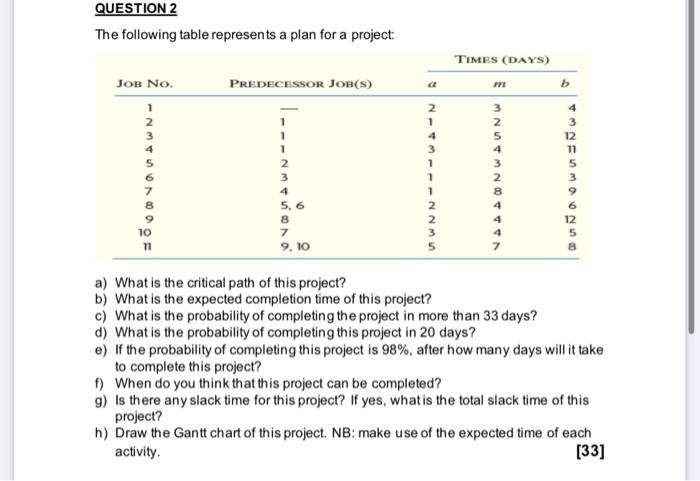 Solved The following table represents a plan for a project: | Chegg.com