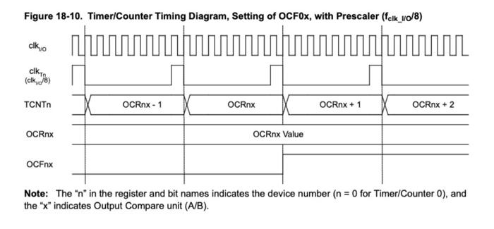2. Write a program in AVR Assembly that includes a | Chegg.com