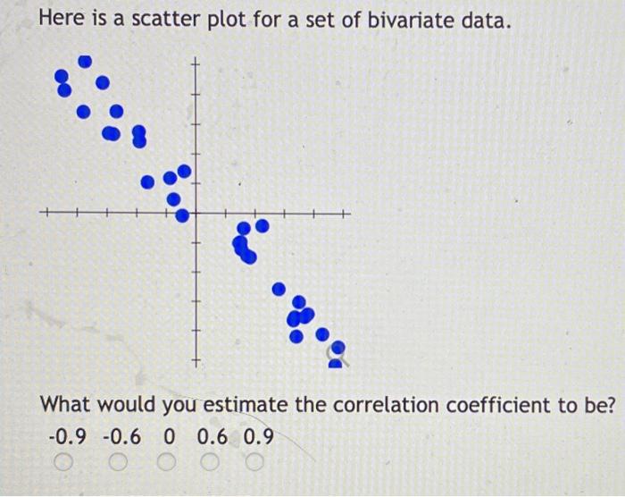 Solved Here is a scatter plot for a set of bivariate data. | Chegg.com